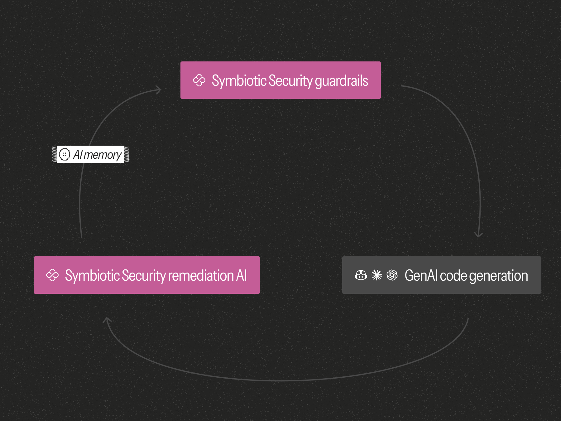 The Reluctant Security Learner: Your AI Copilot